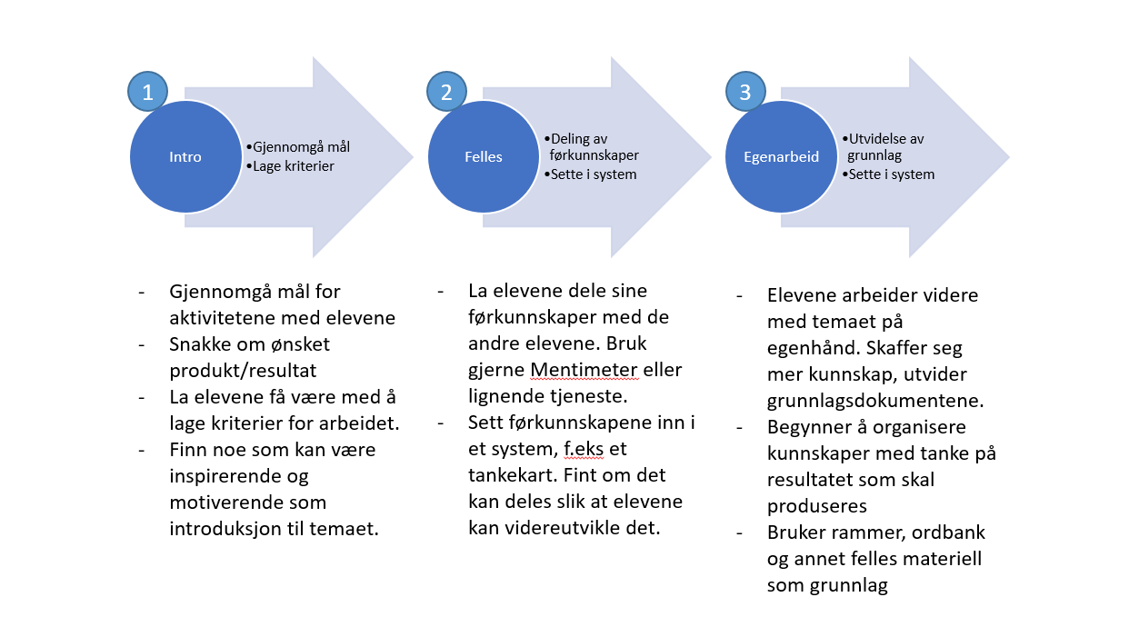 Daglig 5 Arbeid Med å Skrive I Diagram